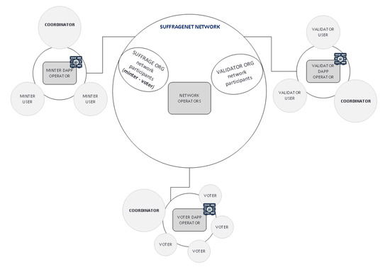 Electronic Voting System Using an Enterprise Blockchain