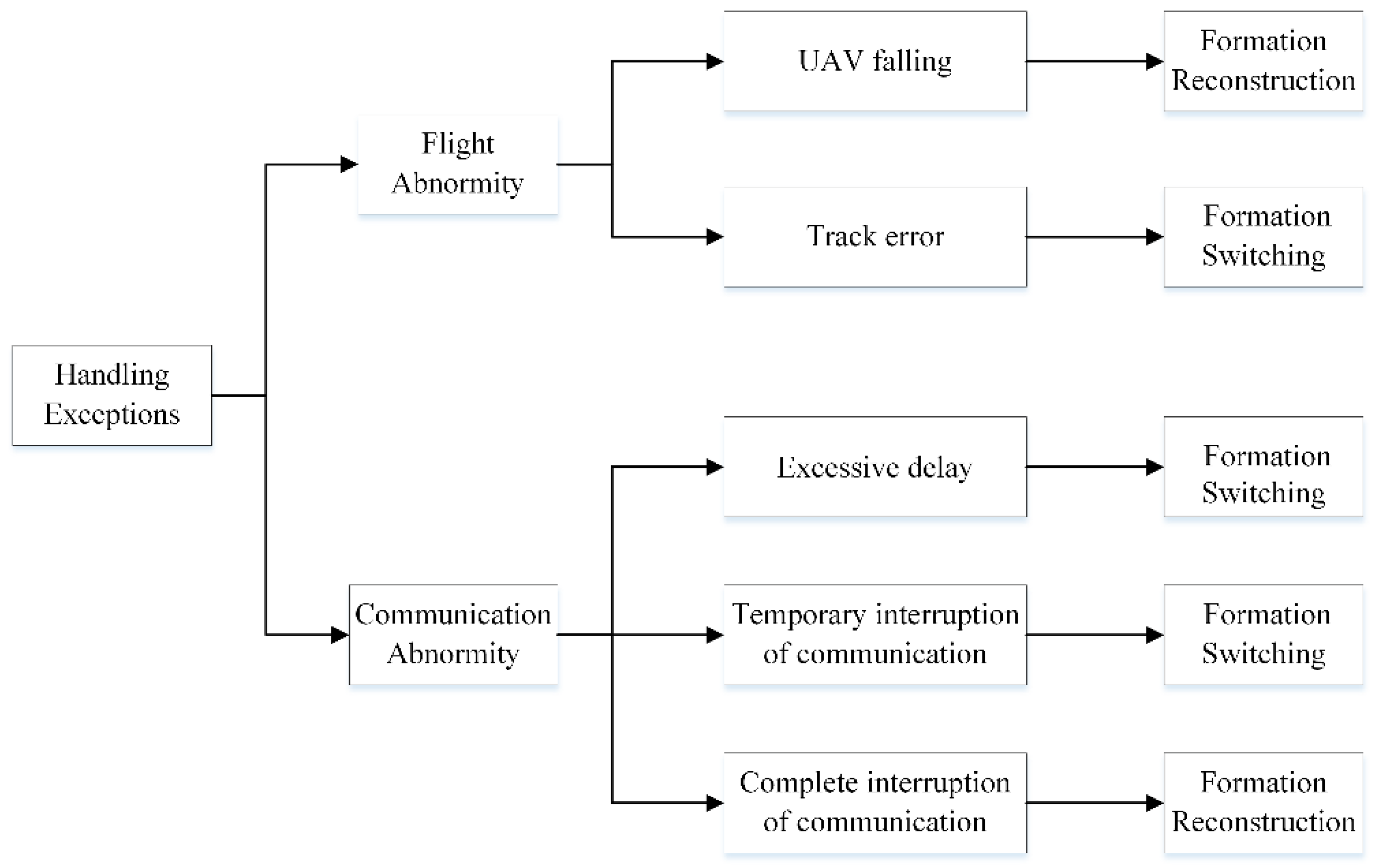 Formation Control Technology of Fixed-Wing UAV Swarm Based on ...