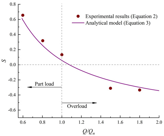 Laboratory Modeling of an Axial Flow Micro Hydraulic Turbine
