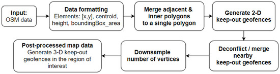 Airspace Geofencing and Flight Planning for Low-Altitude, Urban, Small ...