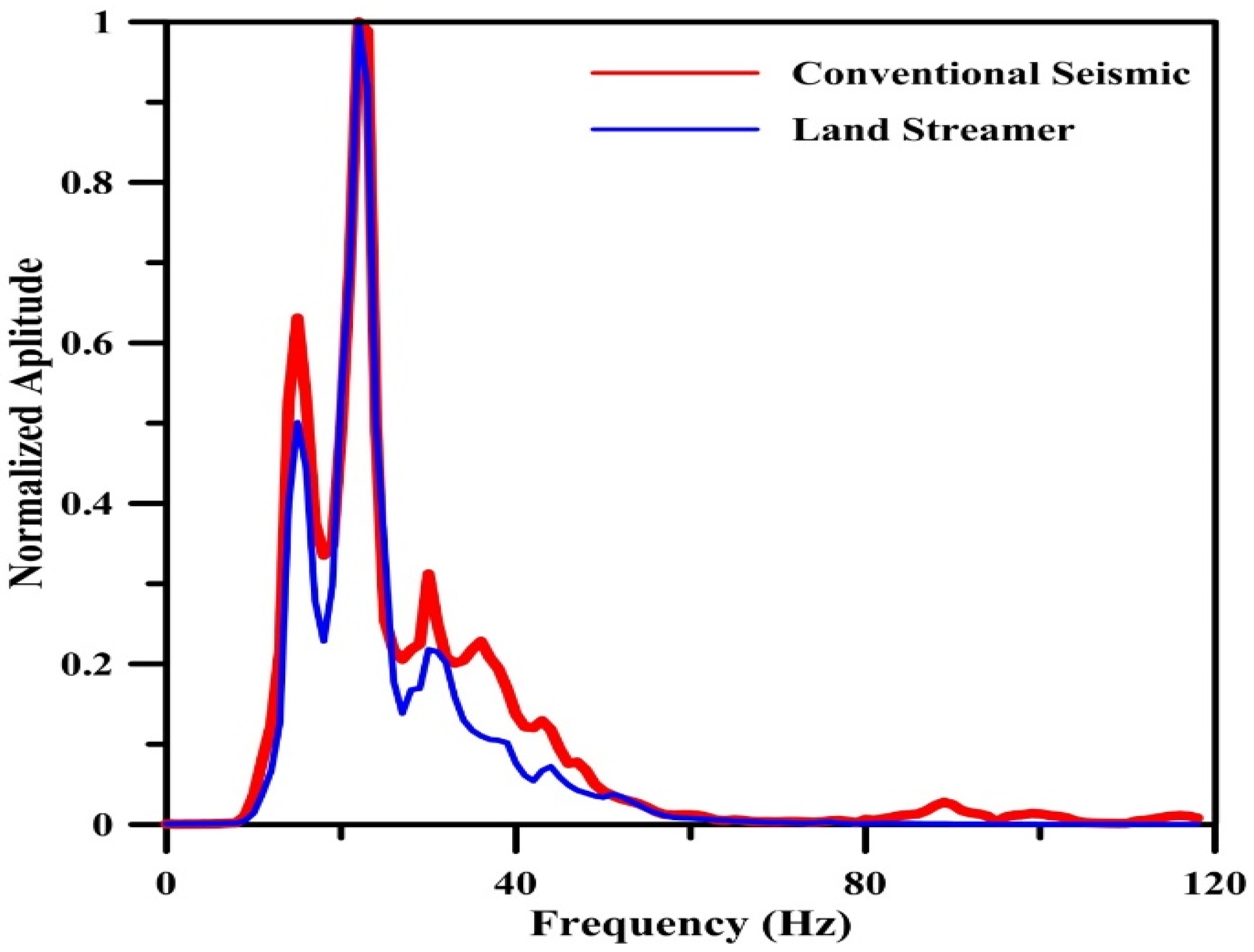 Land-Streamer vs. Conventional Seismic Data for High-Resolution Near-Surface Surveys