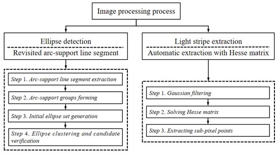 Calibration Method for Line-Structured Light Three-Dimensional Measurements Based on a Single ...