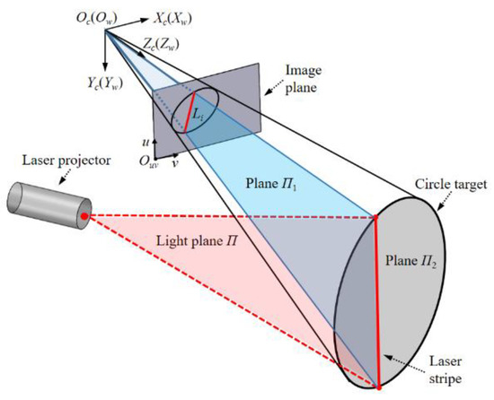 Calibration Method for Line-Structured Light Three-Dimensional Measurements Based on a Single ...