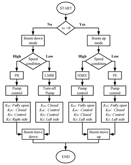 A Study on a New Independent Metering Valve for Hydraulic Boom Excavator