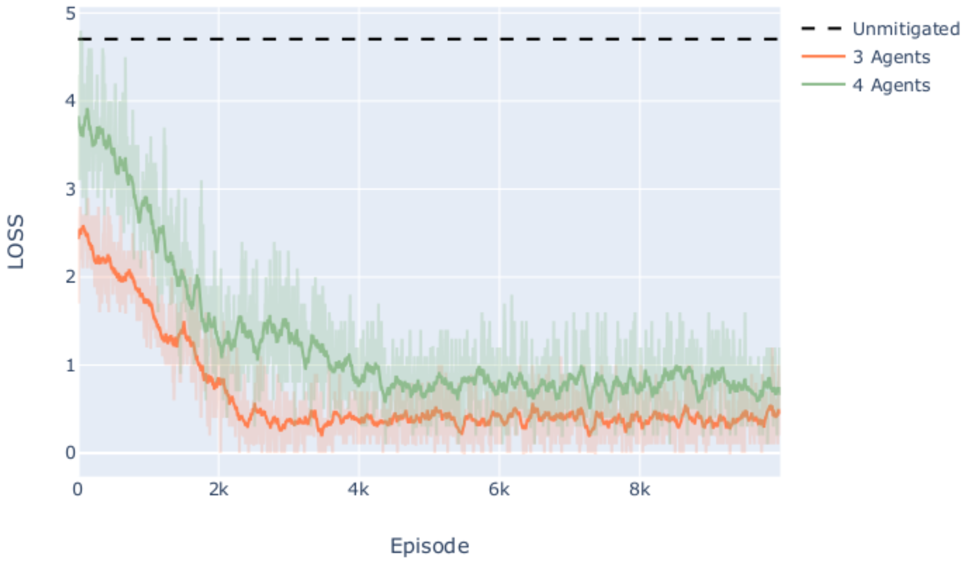 Multi-UAV Conflict Resolution with Graph Convolutional Reinforcement Learning