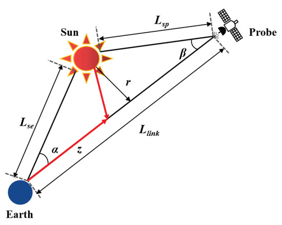 Hybrid Dual-Hop RF/FSO Terrestrial-Deep Space Communication System ...