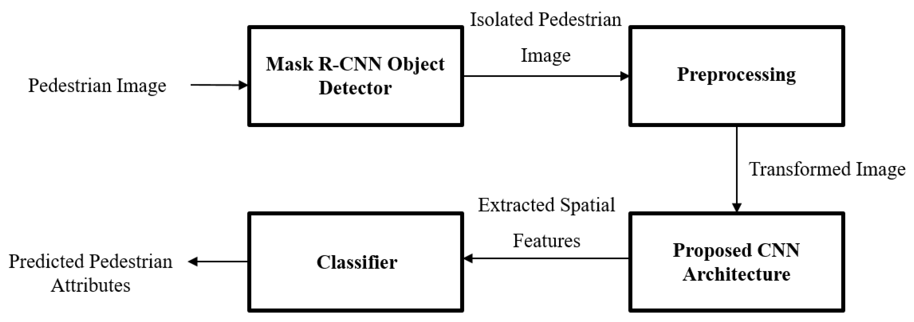 Applied Sciences | Free Full-Text | A Framework for Pedestrian Attribute Recognition Using Deep ...