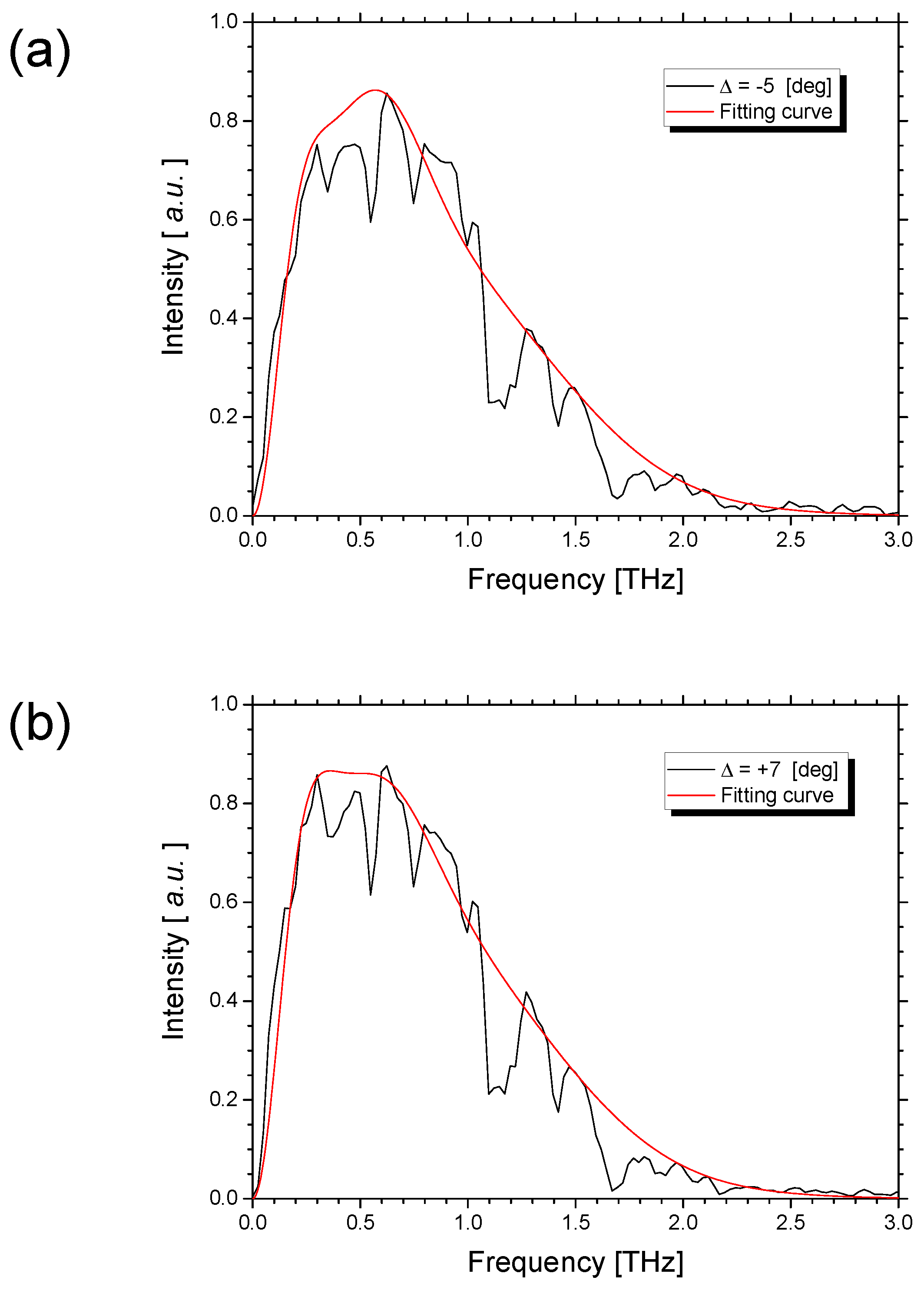 Peak Shift of Coherent Edge Radiation Spectrum Depending on Radio ...