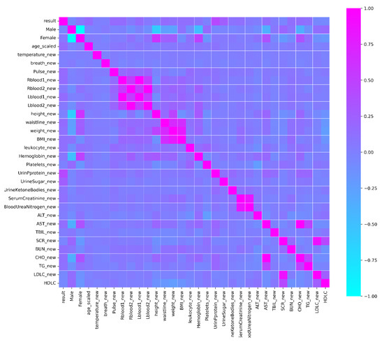 Early Risk Prediction of Diabetes Based on GA-Stacking