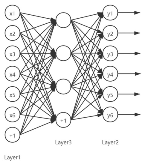Research on a Convolution Kernel Initialization Method for Speeding Up the Convergence of CNN