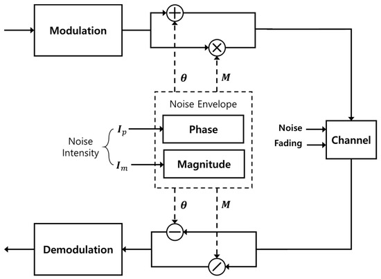 Implementation of a Noise-Shaped Signaling System through Software ...