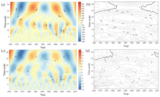 Prediction of River Sediment Transport Based on Wavelet Transform and ...