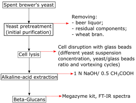 A Simple and Efficient Mechanical Cell Disruption Method Using Glass ...
