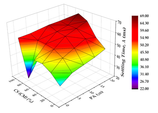 Improvement of Position Repeatability of a Linear Stage with Yaw ...