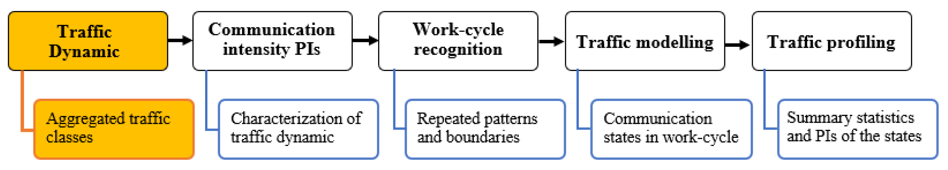 Modeling and Profiling of Aggregated Industrial Network Traffic