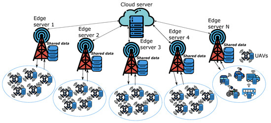 Hierarchical Federated Learning for Edge-Aided Unmanned Aerial Vehicle ...