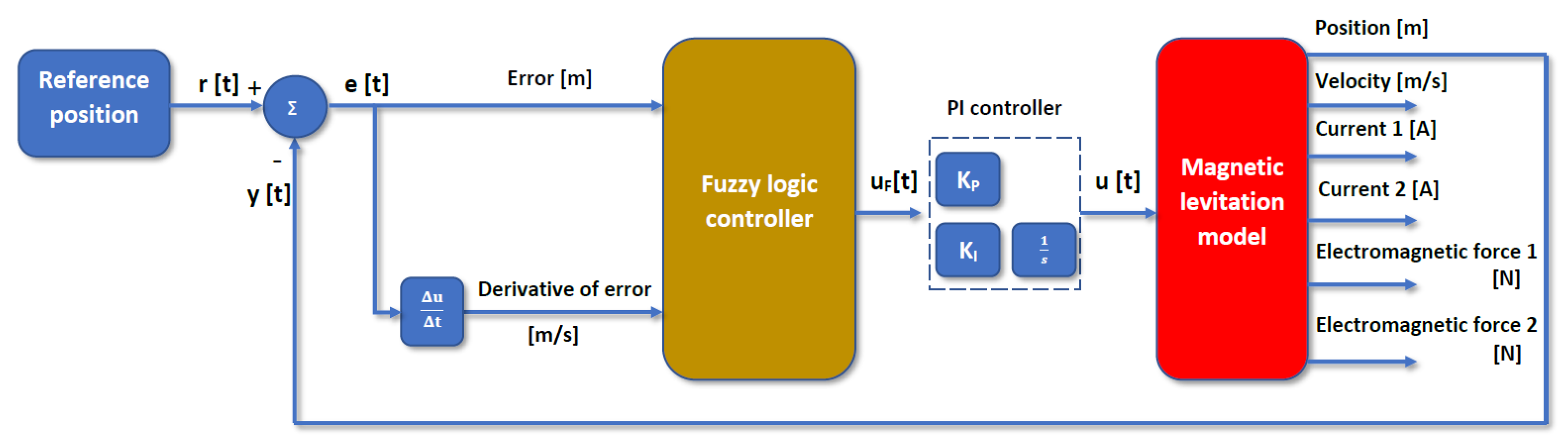 Toward Optimal Control of a Multivariable Magnetic Levitation System