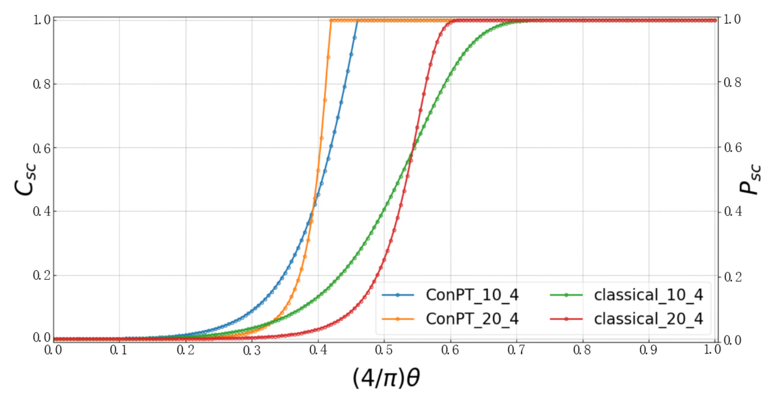 Percolation Distribution in Small-World Quantum Networks