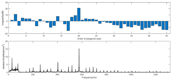 Vibration and Stress Response of High-Speed Train Gearboxes under ...