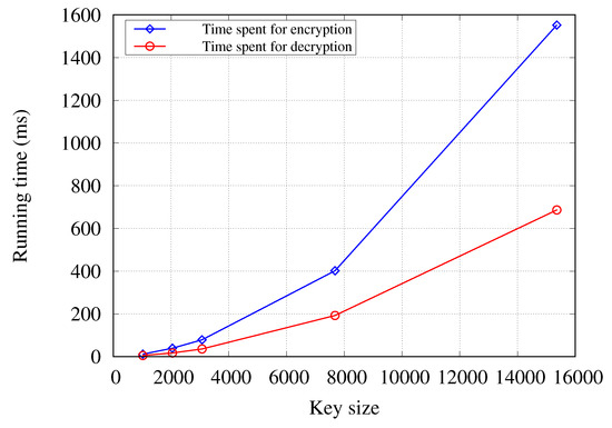 Applied Sciences | Free Full-Text | Privacy-Preserving Federated ...