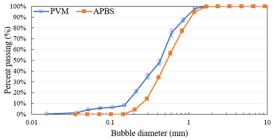 Frother Characterization Using a Novel Bubble Size Measurement Technique