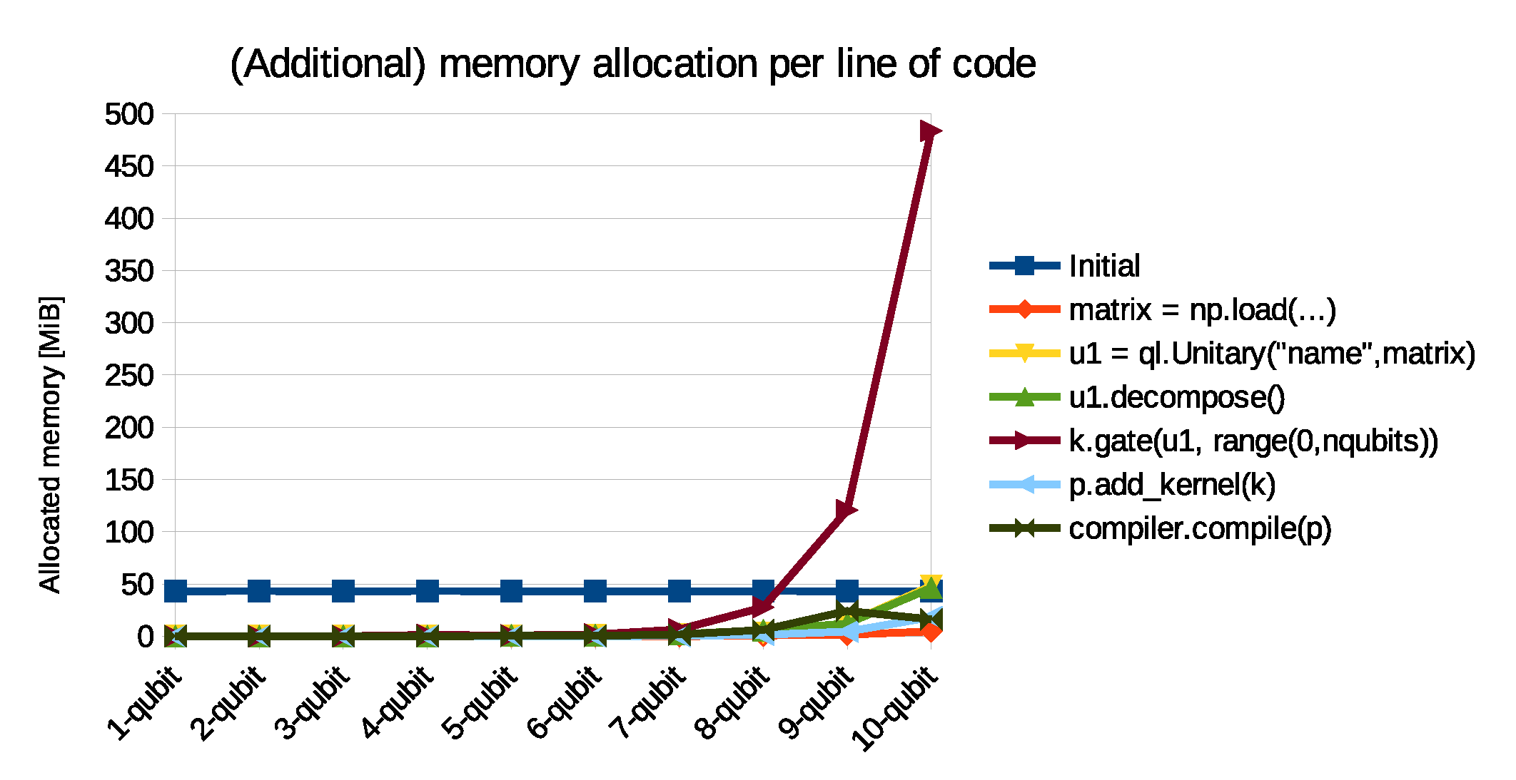 Efficient Decomposition of Unitary Matrices in Quantum Circuit Compilers