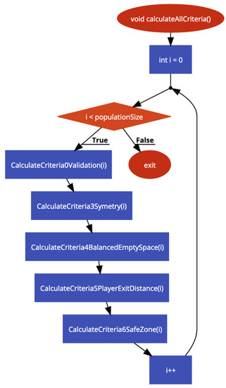 Procedural Video Game Scene Generation by Genetic and Neutrosophic ...