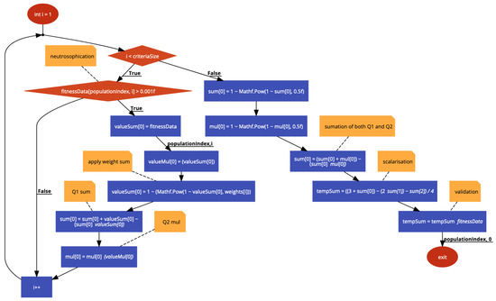 Procedural Video Game Scene Generation by Genetic and Neutrosophic ...