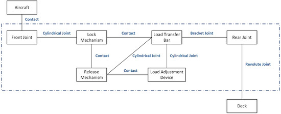 Sensitivity Analysis of Holdback Bar Release Load during Catapult ...