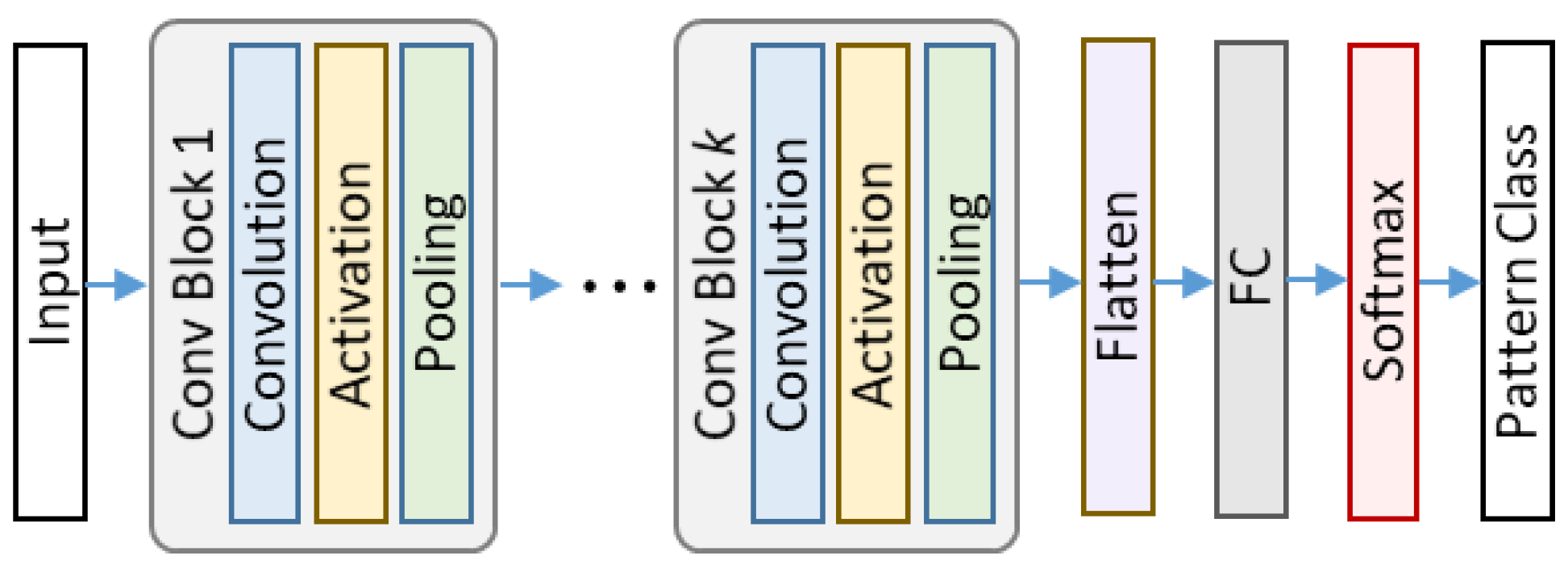 Control Chart Concurrent Pattern Classification Using Multi-Label Convolutional Neural Networks