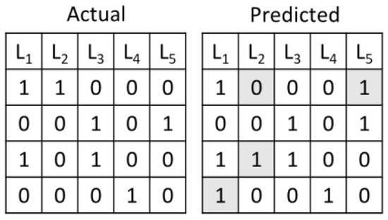 Control Chart Concurrent Pattern Classification Using Multi-Label Convolutional Neural Networks