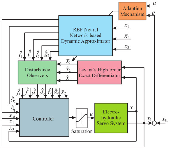 Adaptive Robust Position Control of Electro-Hydraulic Servo Systems ...