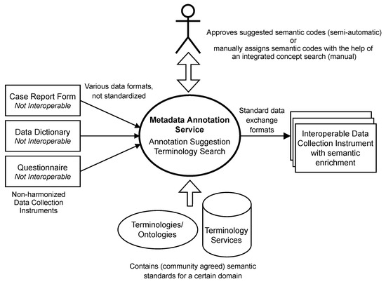 Semantic Metadata Annotation Services in the Biomedical Domain—A ...