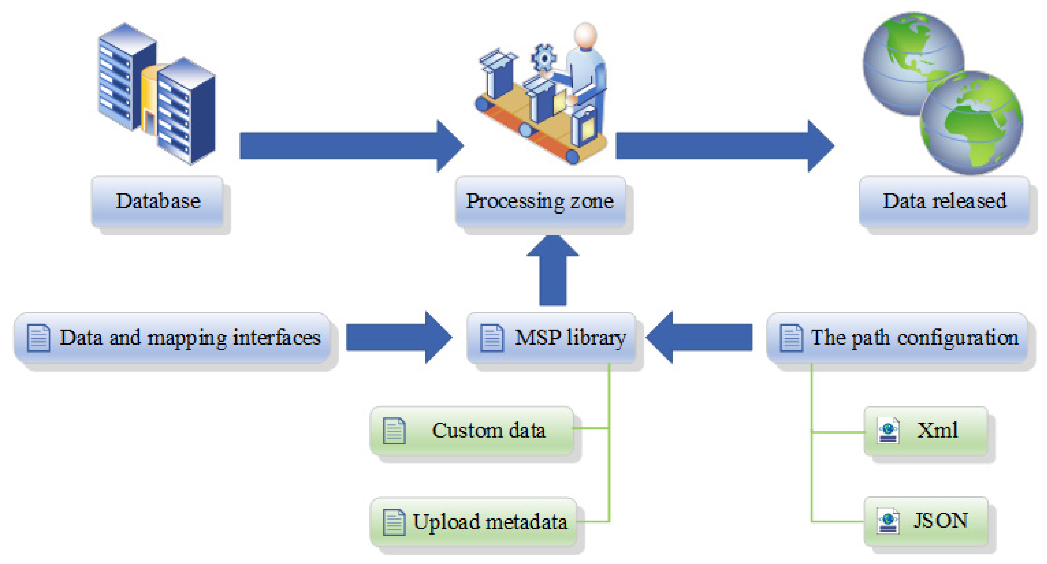 Design and Development of Maritime Data Security Management Platform
