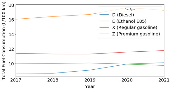 Analysis and Prediction Model of Fuel Consumption and Carbon Dioxide ...