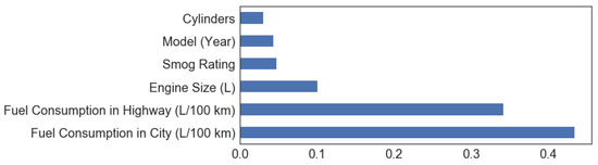 Analysis and Prediction Model of Fuel Consumption and Carbon Dioxide ...