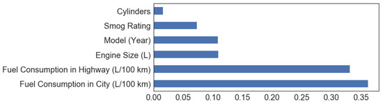 Analysis and Prediction Model of Fuel Consumption and Carbon Dioxide ...