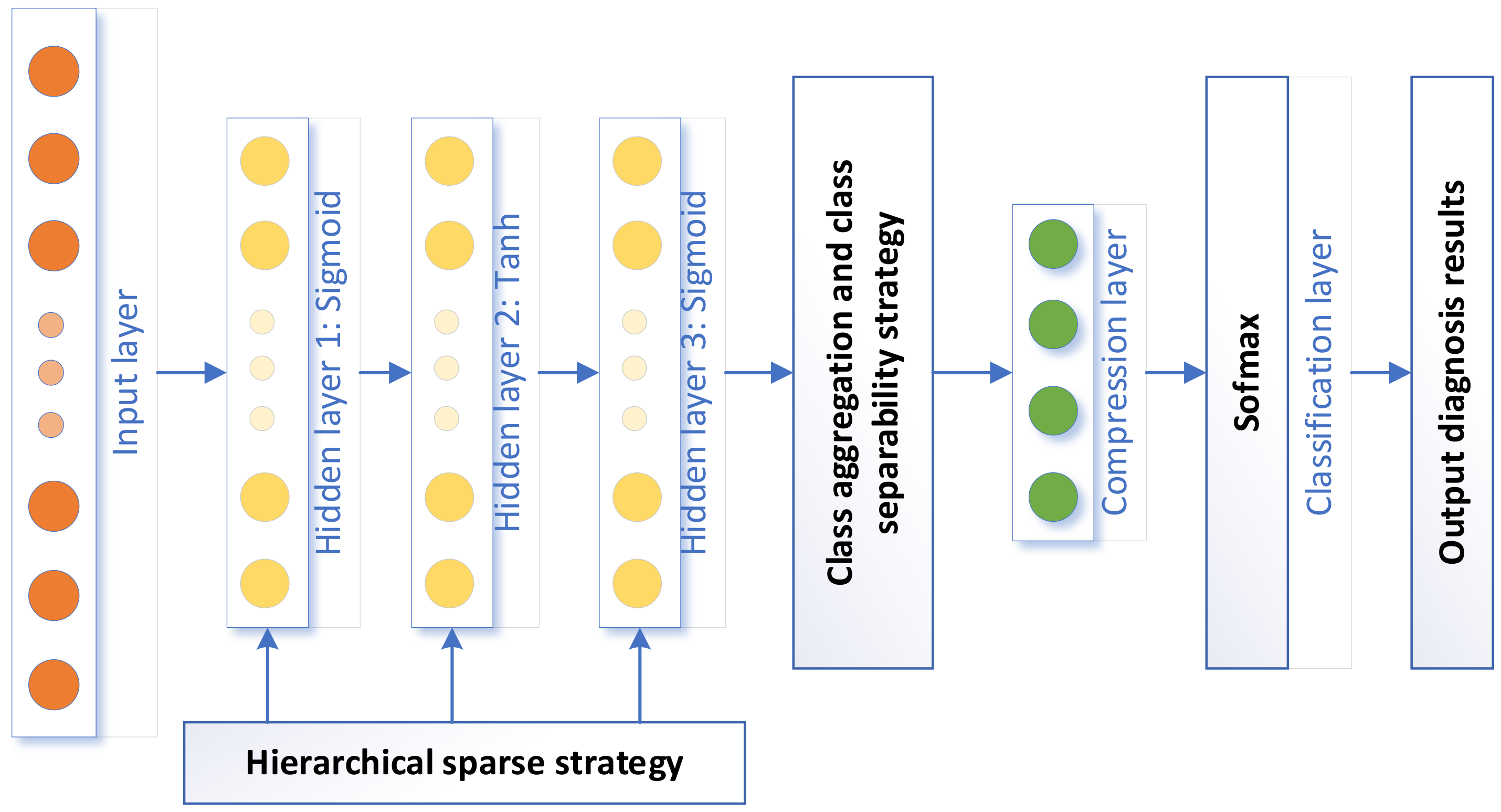 A Hierarchical Sparse Discriminant Autoencoder for Bearing Fault Diagnosis