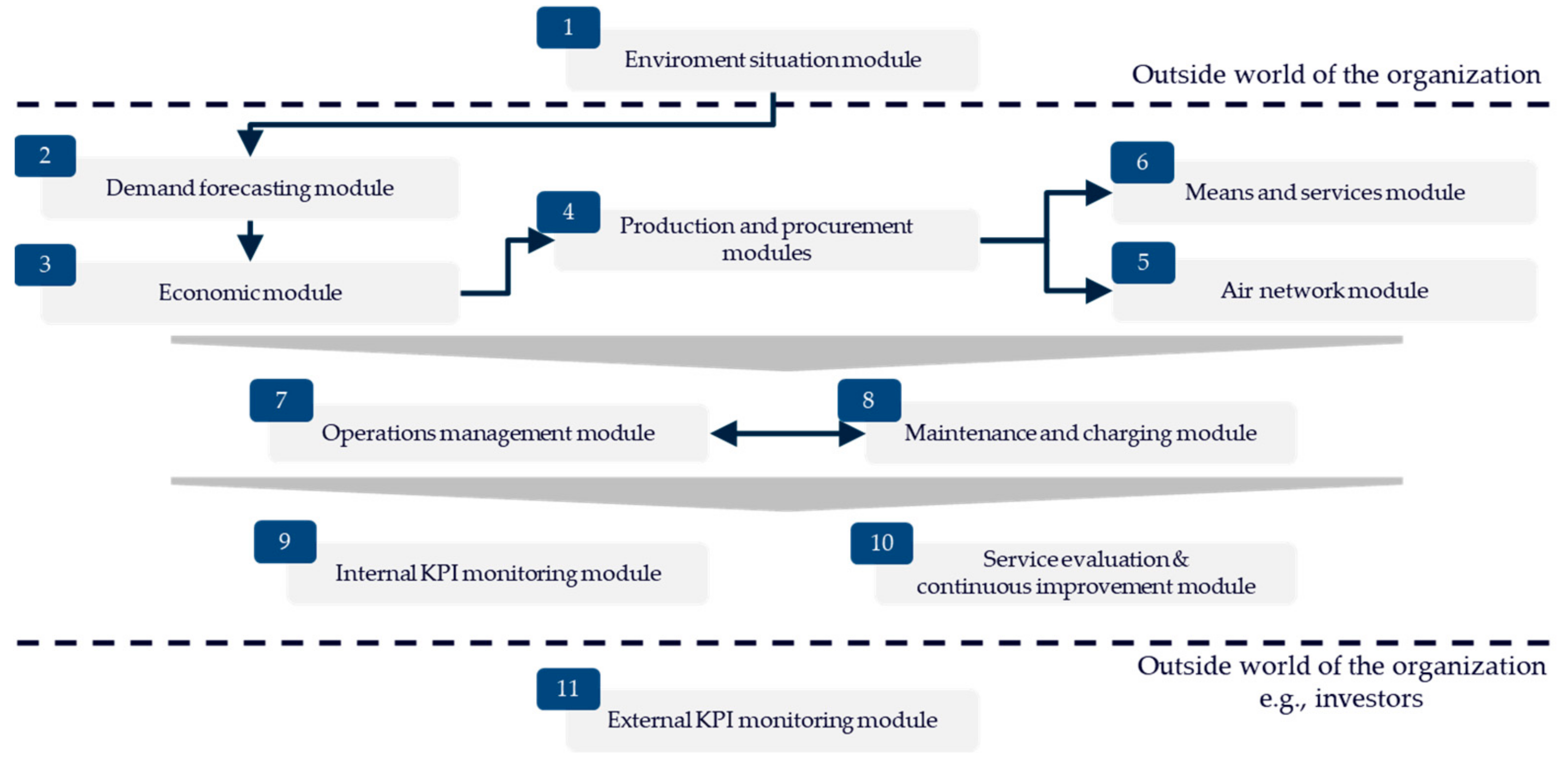 Design and Simulation of a Digital Twin Mobility Concept: An Electric ...