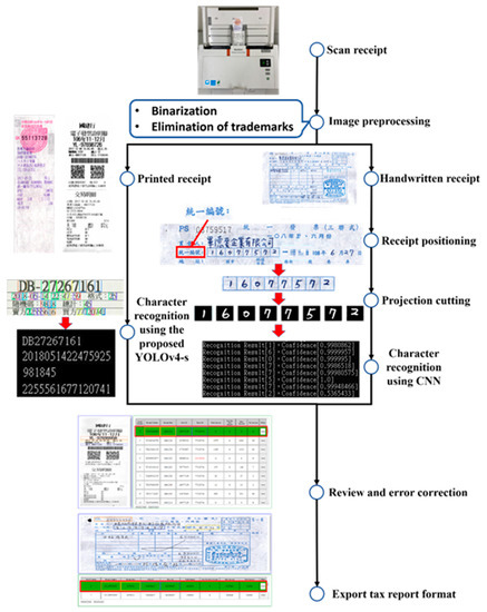 Automatic Receipt Recognition System Based on Artificial Intelligence ...