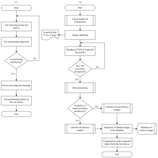 Approach to Automated Visual Inspection of Objects Based on Artificial ...