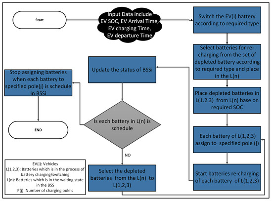 Toward Efficient Mobile Electric Vehicle Charging under Heterogeneous ...