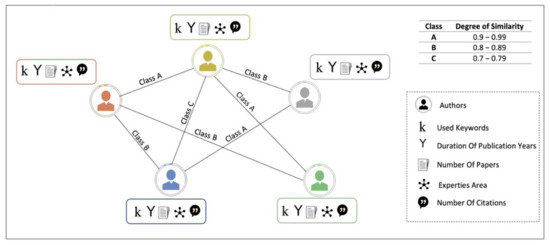 An Interactive Scholarly Collaborative Network Based on Academic ...