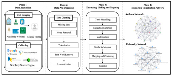 An Interactive Scholarly Collaborative Network Based on Academic ...
