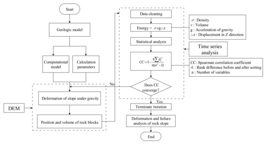An Enhanced Discrete Element Modeling Method Considering Spatiotemporal Correlations for ...