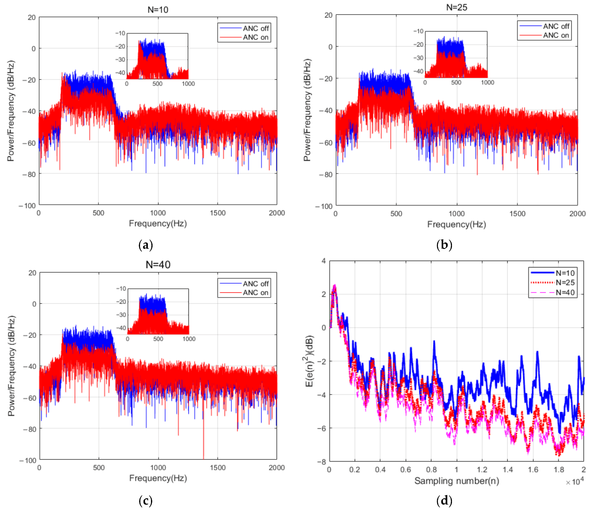 Applied Sciences | Free Full-Text | A Novel Narrowband Active Noise Control System with Online ...