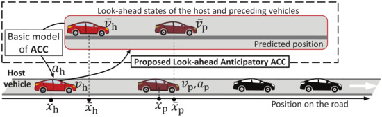 Adaptive Cruise Control with Look-Ahead Anticipation for Driving on ...