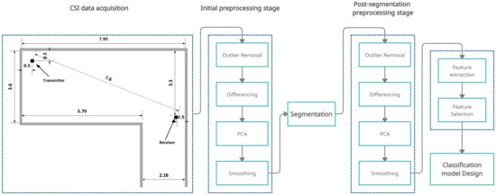 Applied Sciences | Free Full-Text | A CSI-Based Multi-Environment Human ...