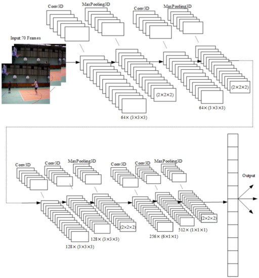 Human Activity Classification Using the 3DCNN Architecture
