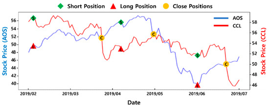 Hybrid Deep Reinforcement Learning for Pairs Trading